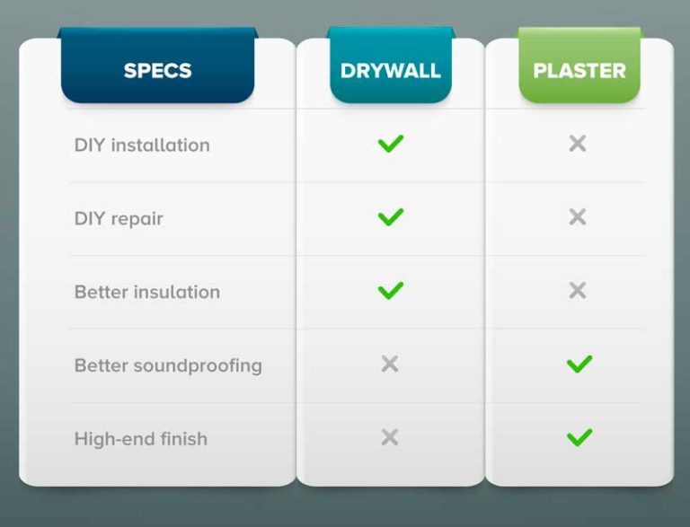 Drywall vs. Plaster: Know Which Building Material to Use!